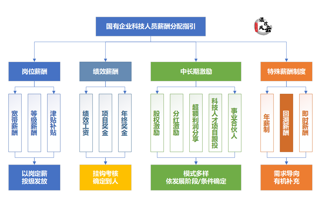 科研人员薪酬激励新概念: 回溯薪酬”是什么? 知乎