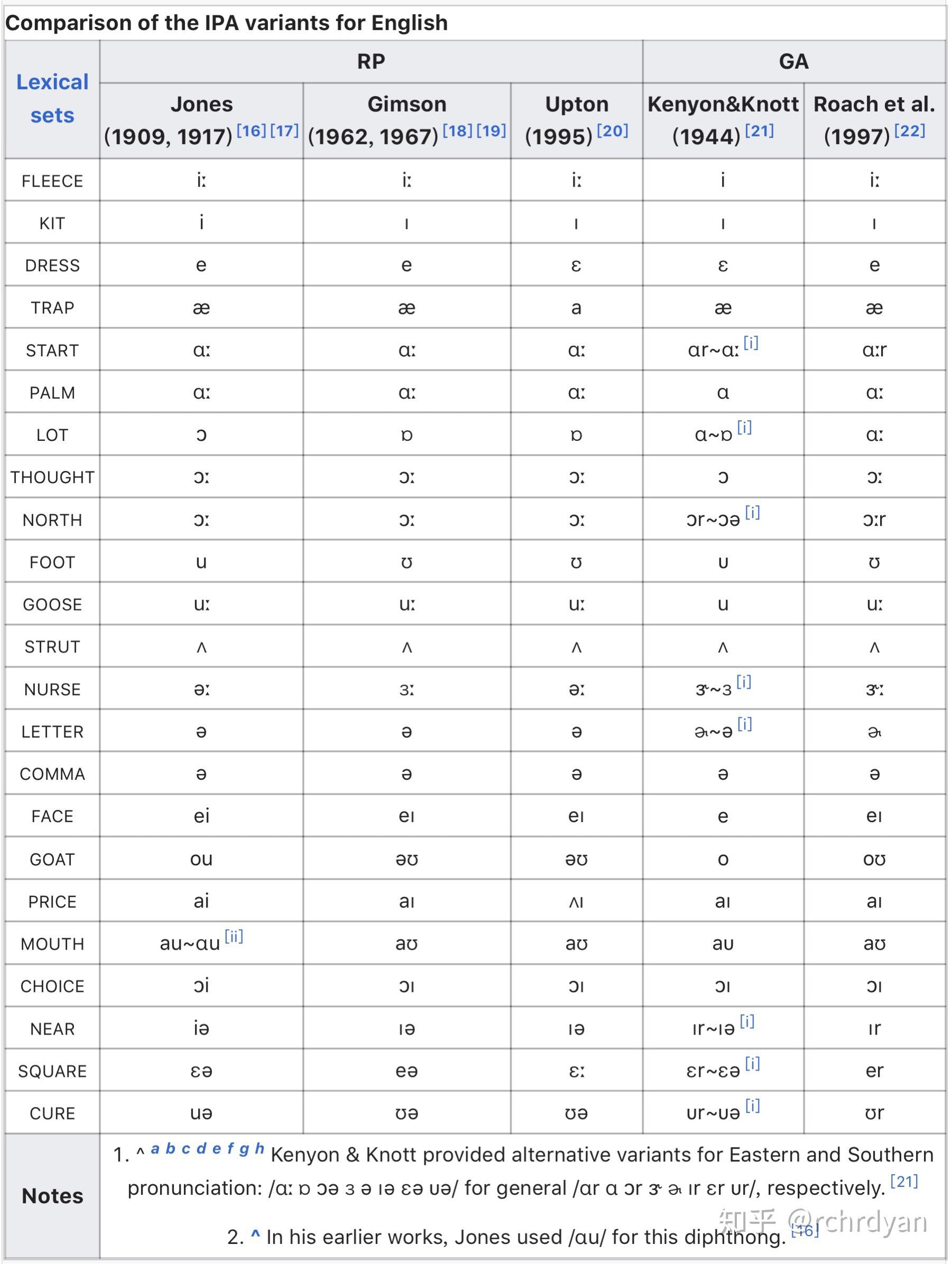 美式音标英式音标和国际音标有什么区别？那个应用比较广泛？零基础自学那种比较好？ - 知乎