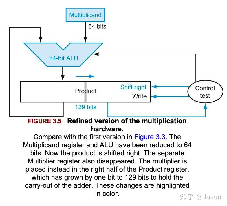 Chapter 3. Arithmetic for Computers - 知乎