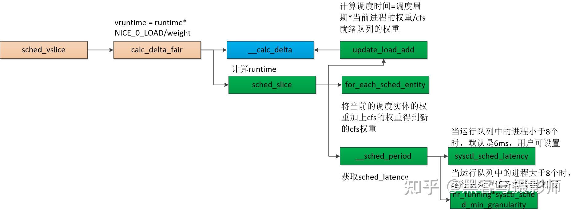 一文搞懂linux cfs调度器 - 知乎