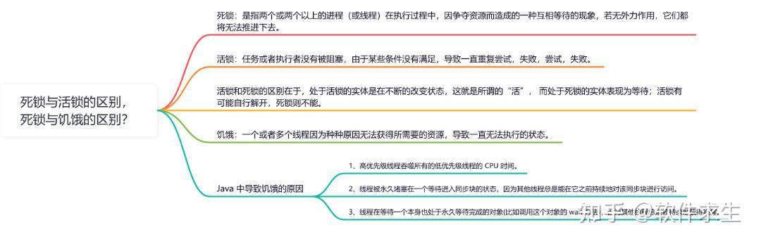 90 的人答不完整，java 并发面试题：死锁、活锁、饥饿全解析！ 知乎 