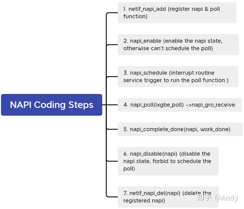 NAPI 内核机制与驱动实现 - 知乎