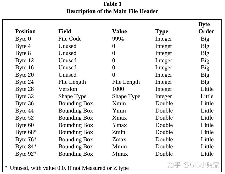 【第三章 数据格式】shapefile文件格式解析 - 知乎