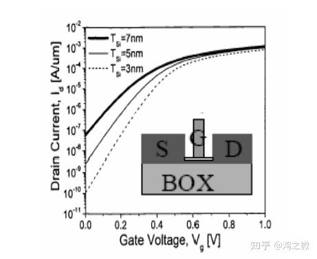 EDA探索丨第13期：MOSFET Scaling-3D Era - 知乎
