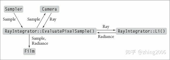 Physically Based Rendering - pbrt系统概述 第四版翻译（二） - 知乎