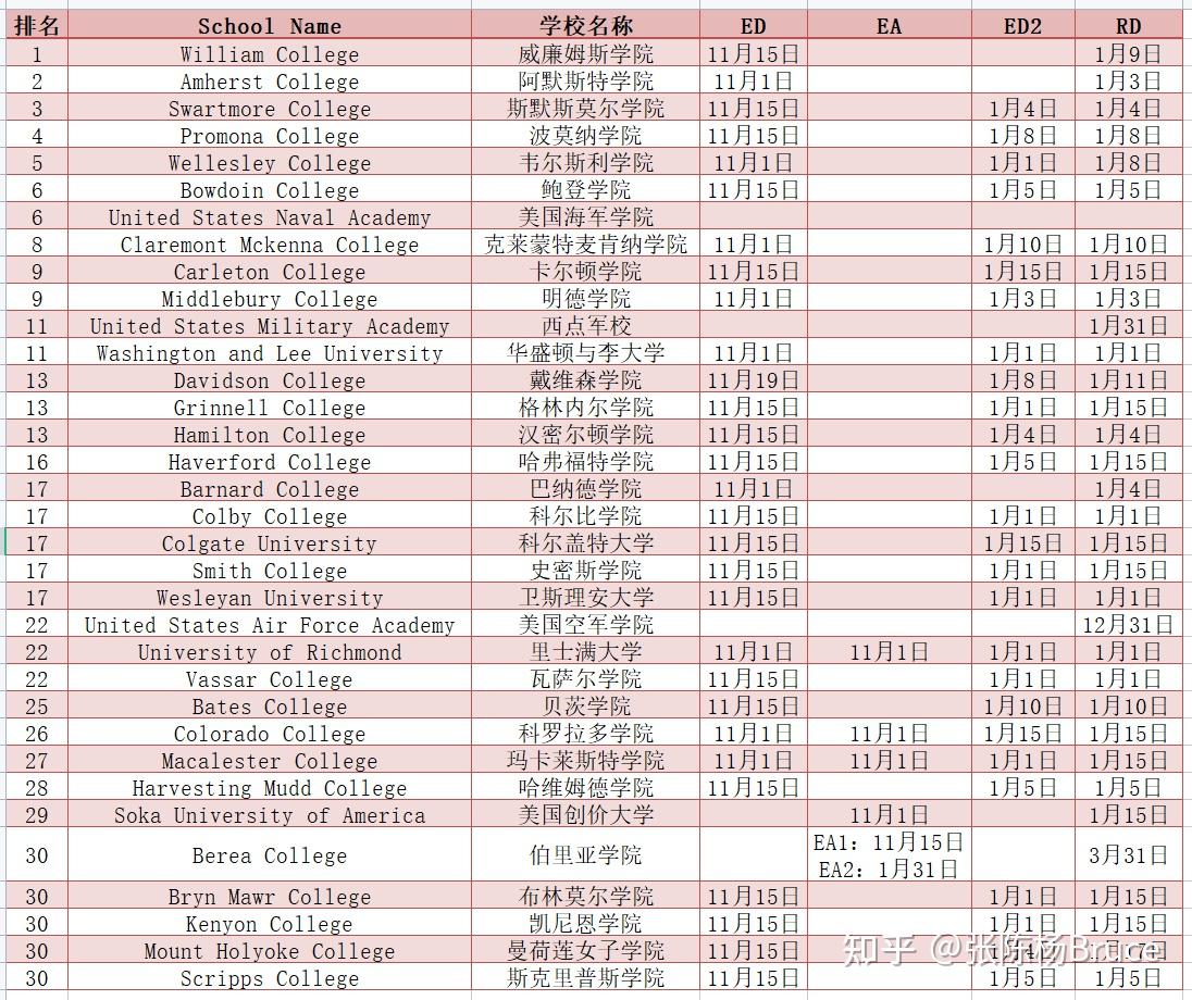 2023年美本EA/ED/RD截止日期全汇总！南加大、加州理工申请批次新变化！！（私信可获电子版 - 知乎