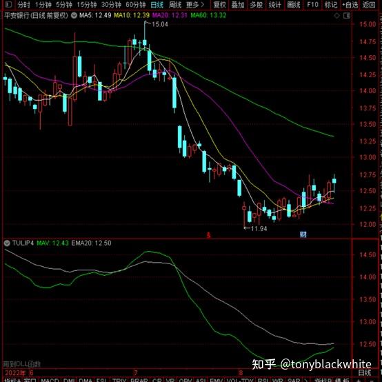 《通达信》、《大智慧》使用技术分析库Tulip的ZLEMA均线 - 知乎