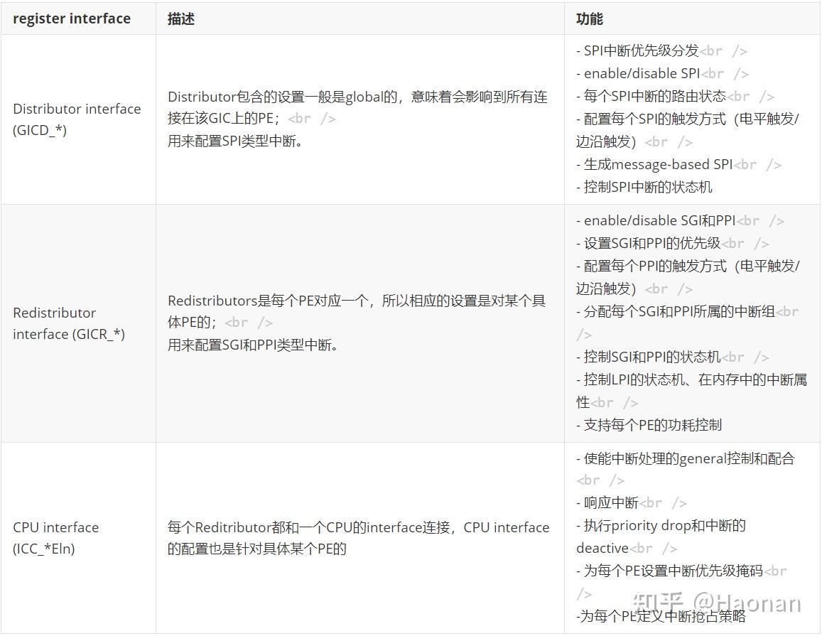 一文入门GIC-v3中断控制器(1)_GIC基础 - 知乎