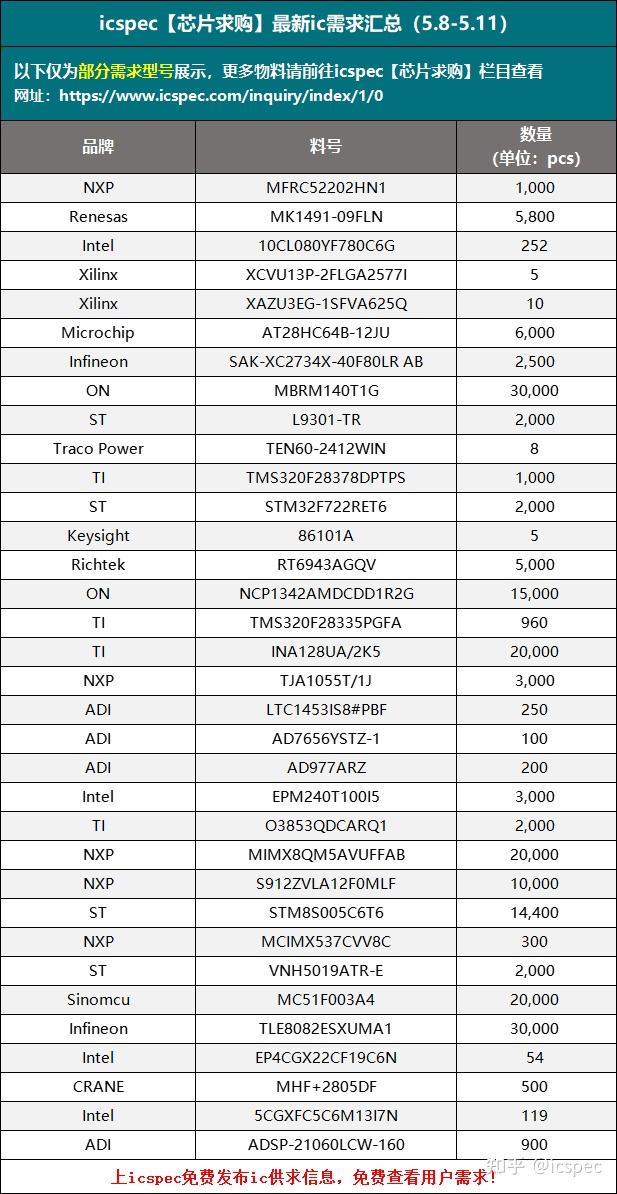 icspec | 本周热门芯片需求出炉，速来匹配（5.8-5.11） - 知乎