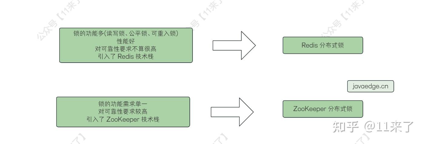 Redis 和 ZooKeeper 分布式锁优缺点对比以及生产环境使用建议 - 知乎