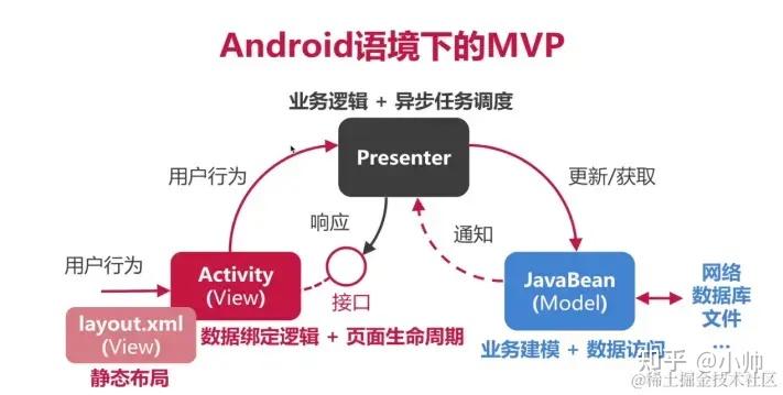 分析并实现Android中的MVC、MVP架构模式 - 知乎