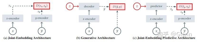 [论文阅读][CVPR'23] MIM | I-JEPA：解析 LeCun 的”类人“模型 - 知乎