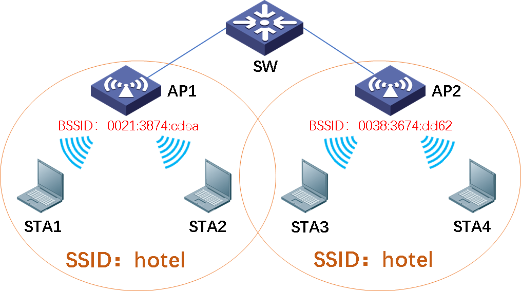 图解无线网络元素！AP、STA、SSID、BSSID 、BSS、ESS概念基础 - 知乎