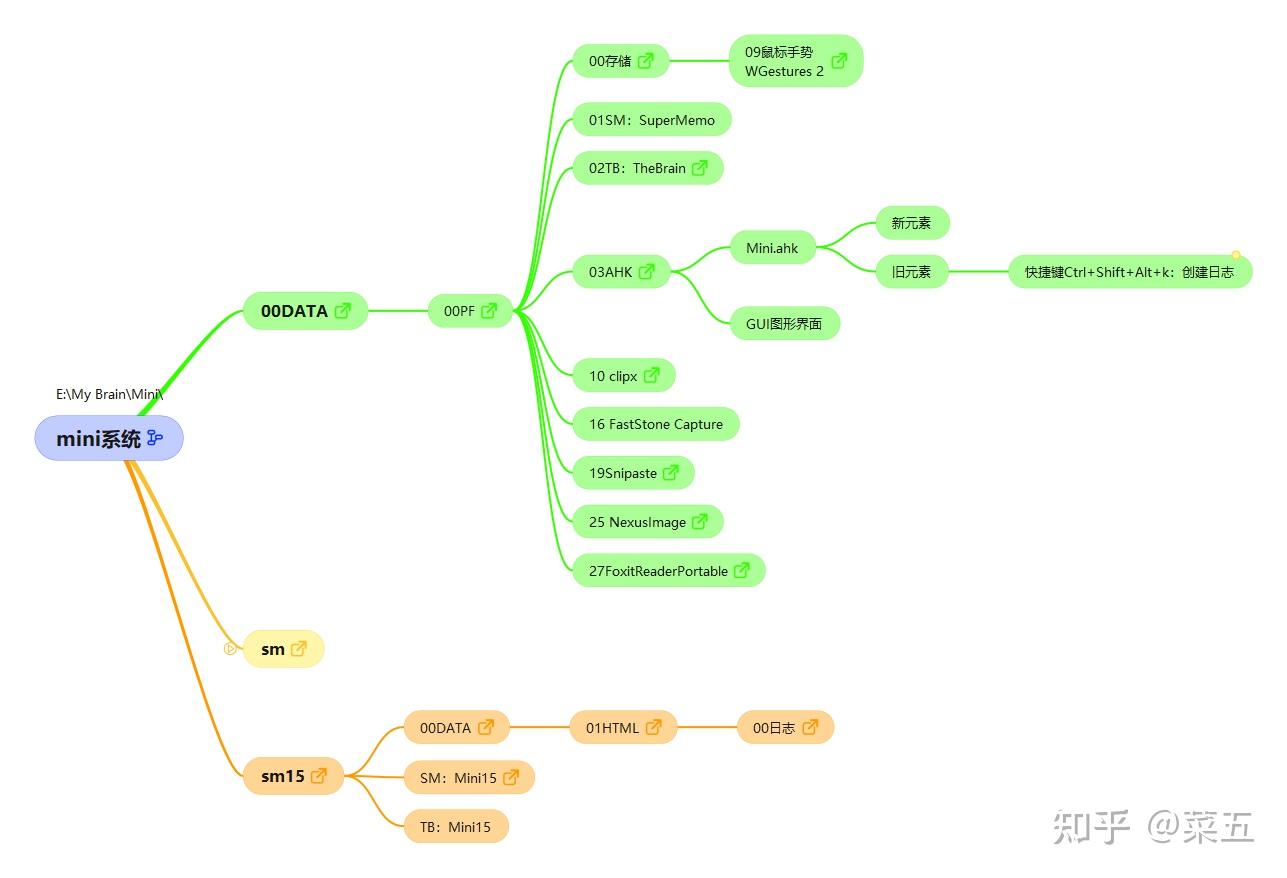 知识库：Mini系统[SuperMemo、TheBrain] 制作日志 - 知乎
