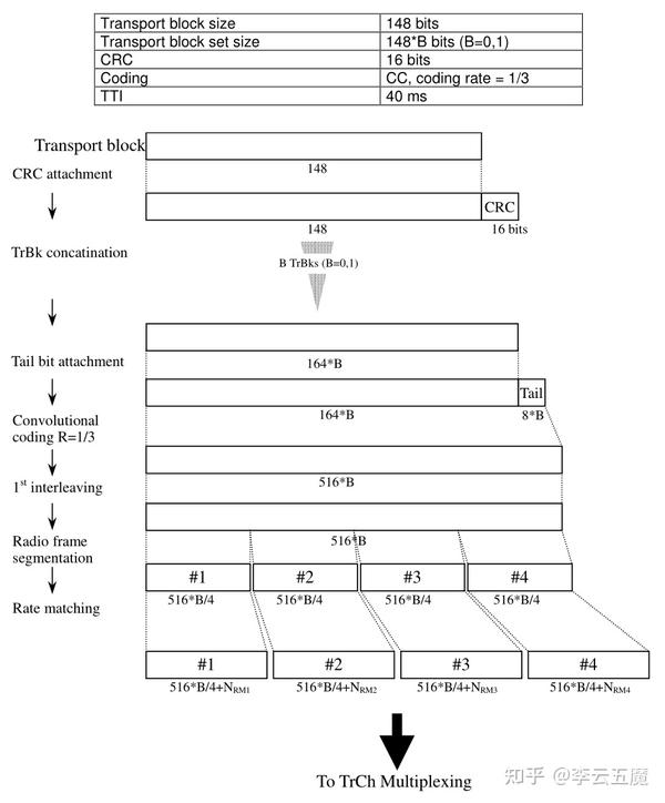TD-SCDMA物理层系统仿真 - 知乎