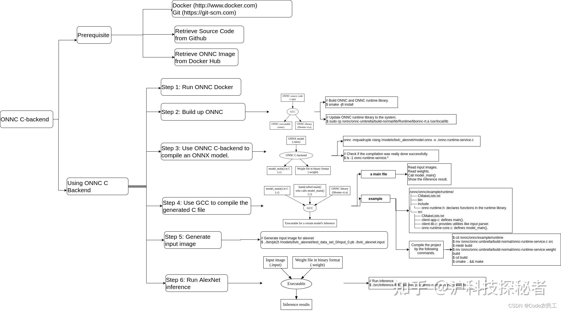 ONNC Open Neural Network Compiler 开源神经网络编译器 一个 开源、模块化、可重用编译器算法和工具链的库，专门针对深度学习加速器（DLA）部署导入ONNX模型 - 知乎