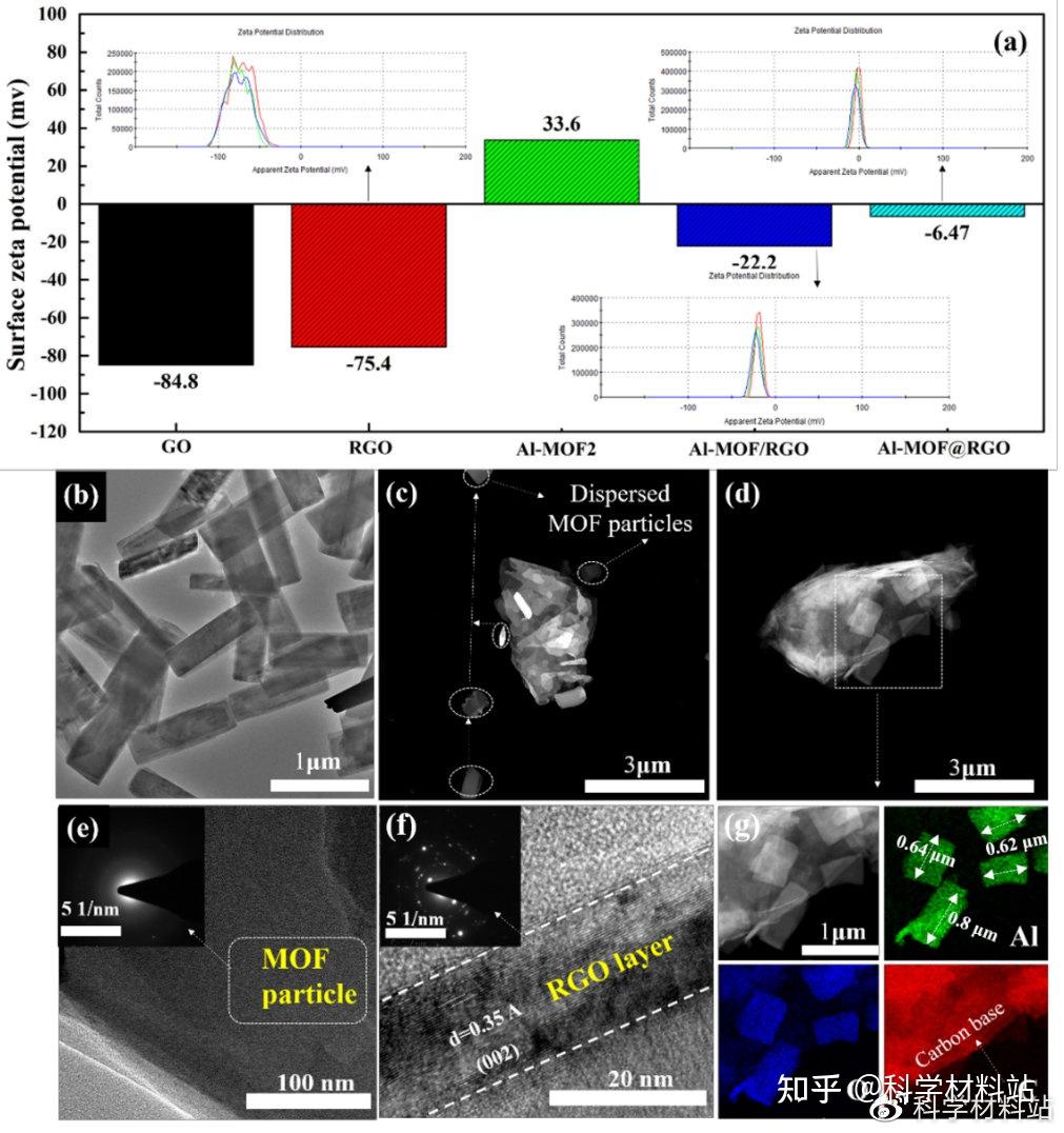 中北大学王凯、梁君飞CEJ: 原位生长优化的Al-MOF@RGO复合电极材料及其高容量长循环储锂机制解析 - 知乎