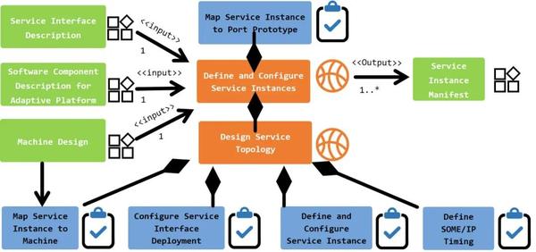 AP AUTOSAR SOMEIP - 知乎