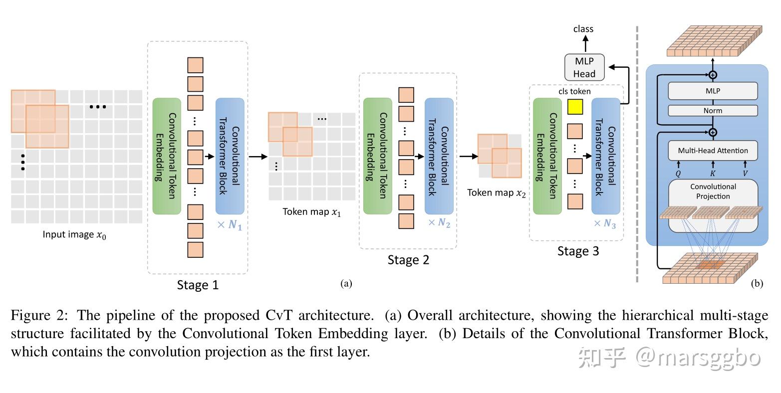 ICLR2022 | UniNet: Unified Architecture Search with Convolution, Transformer, and MLP - 知乎