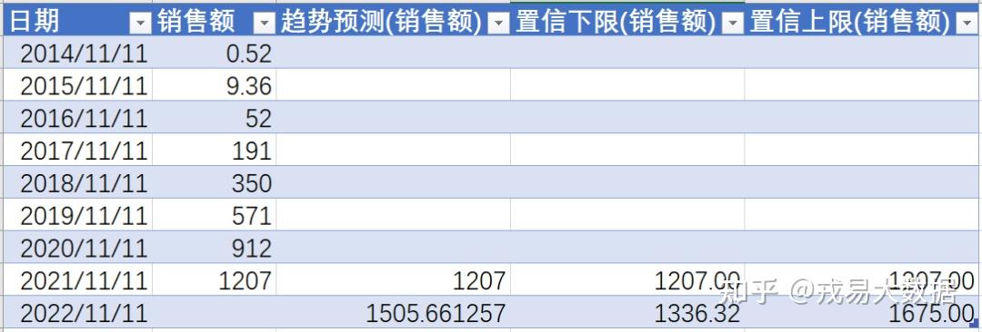 数据分析方法——趋势分析法 知乎