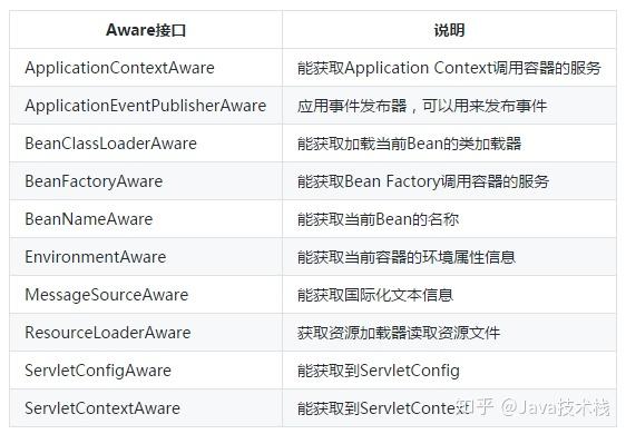 Spring Aware 容器感知技术 - 知乎