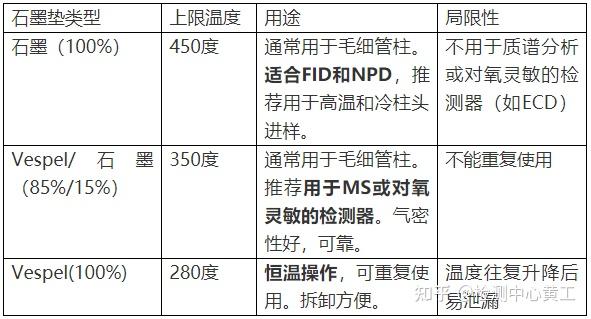 气相色谱耗材与配件问题锦集 - 知乎
