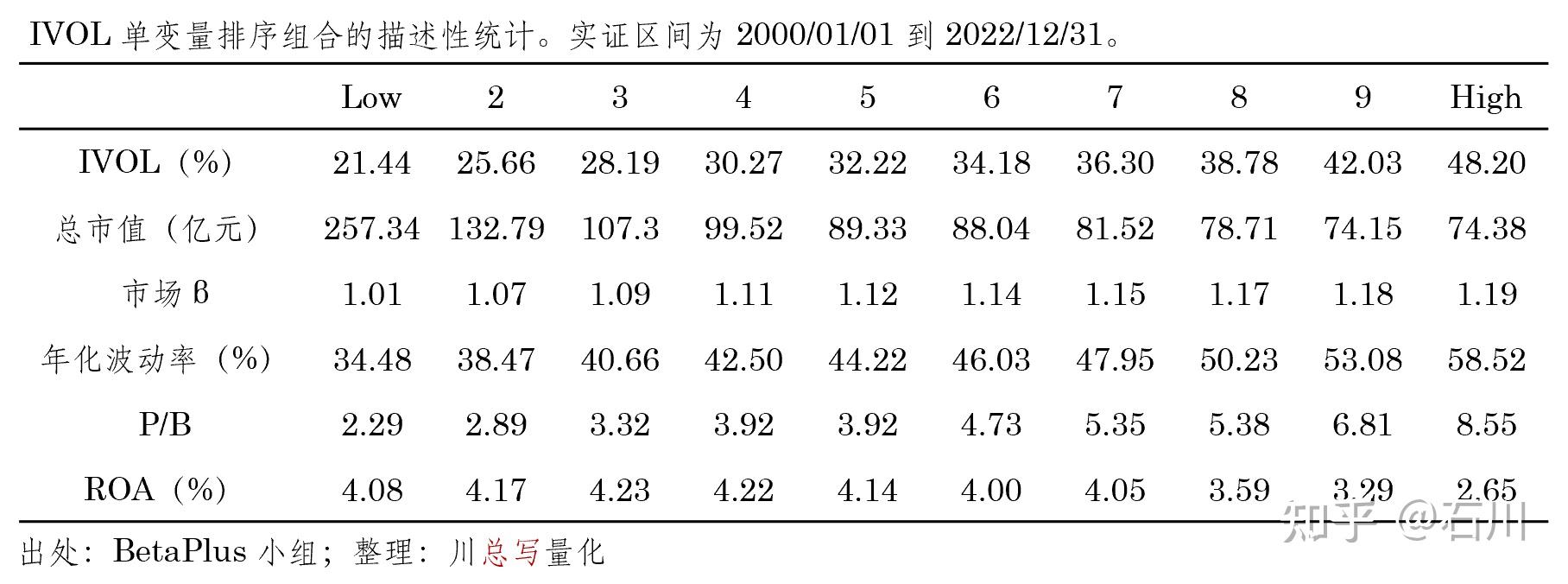 Low-Risk Anomalies - 知乎