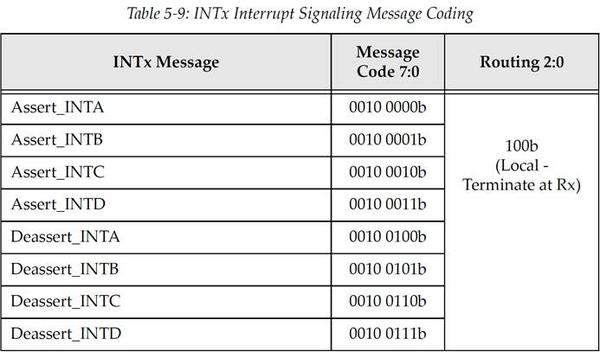 [译文] 《PCI Express Technology 3.0》Chapter 5 TLP Element //TLP 元素 第 3 小节 ...