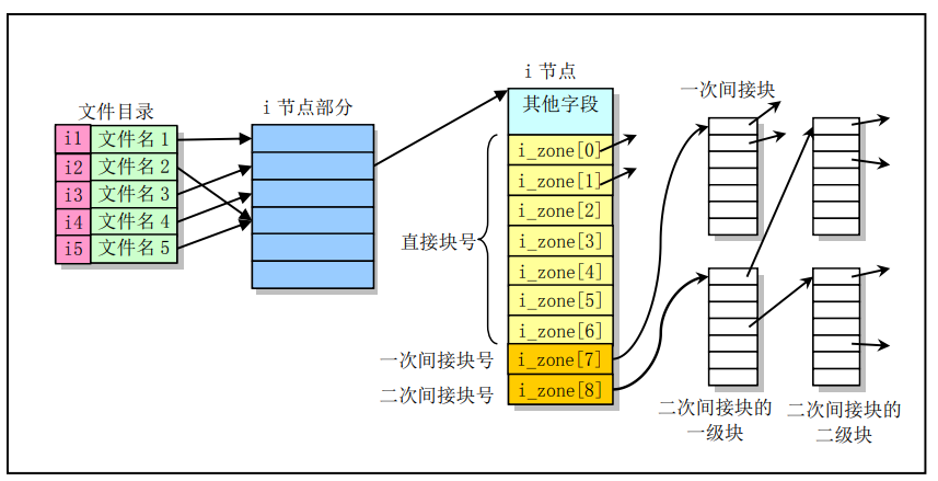 Linux文件系统之文件类型、属性和目录项 - 知乎