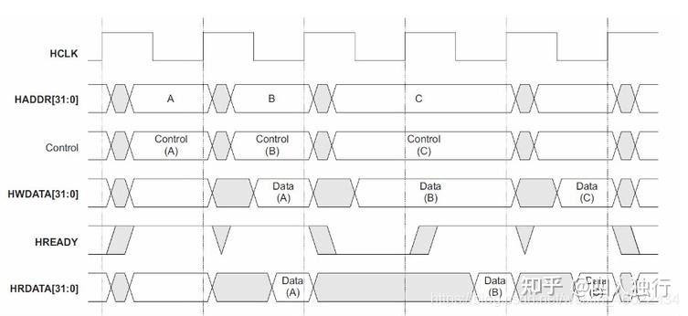 soc设计入门5-AHB协议 - 知乎