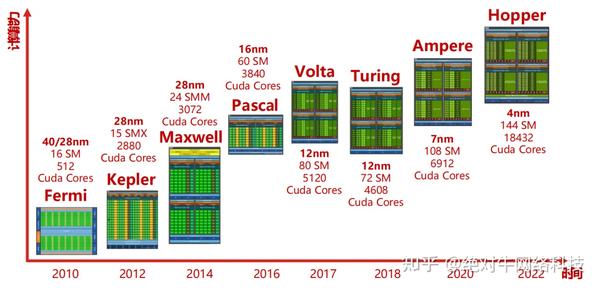 英伟达GPU架构与AMD GPU架构的迭代升级 - 知乎