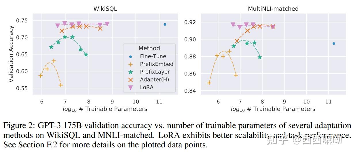 【论文翻译】LORA: LOW-RANK ADAPTATION OF LARGE LAN GUAGE MODELS - 知乎