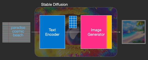 图解diffusion model：从模型角度理解stable diffusion - 知乎
