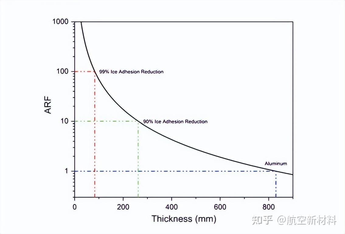 Uniqe防结冰涂料基于AMIL实验室测试数据，降低冰的粘附力90%以上 - 知乎