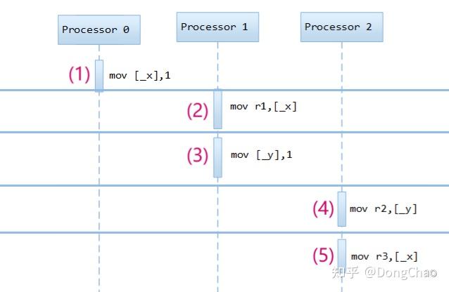 Intel 内存顺序(Memory-Ordering) - 知乎