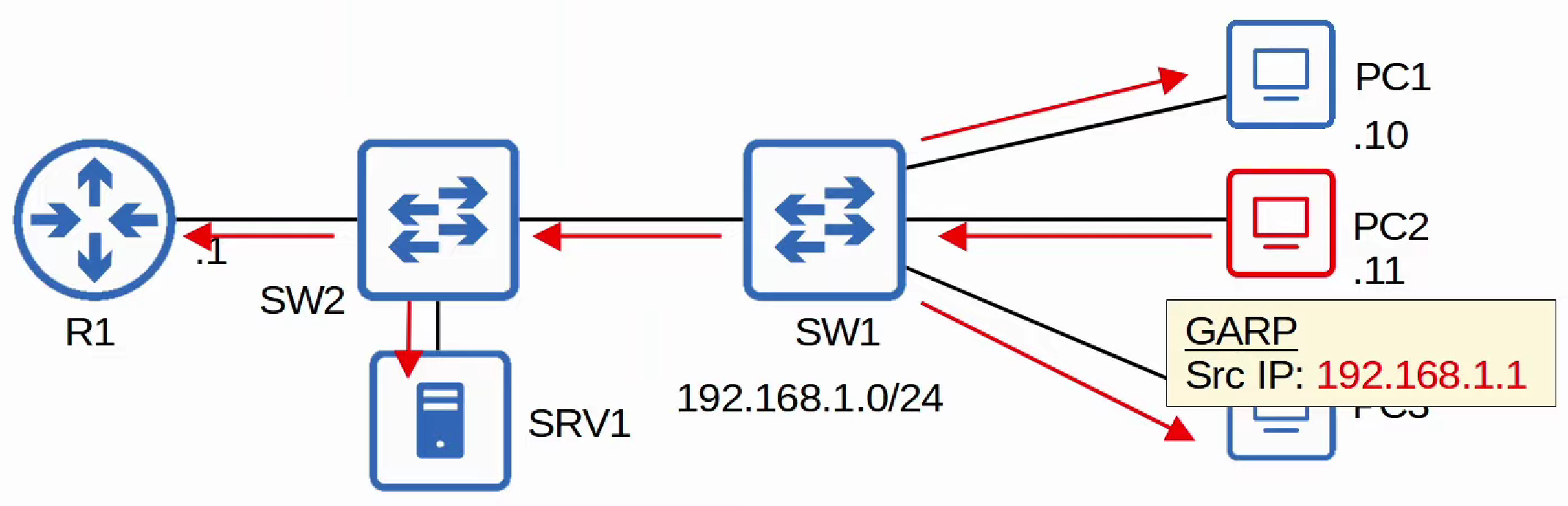 Lesson 50: Dynamic ARP Inspection - 知乎