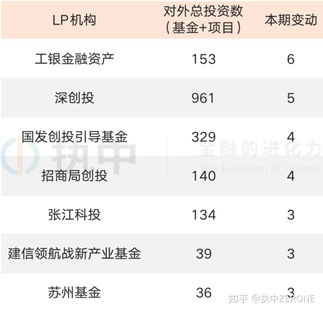 10月份活跃LP、GP及退出分析｜执中报告 - 知乎