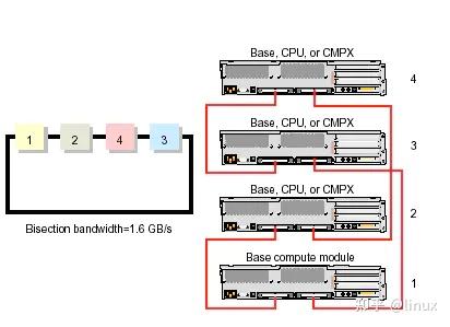 Linux内存管理：NUMA技术详解（非一致内存访问架构） - 知乎