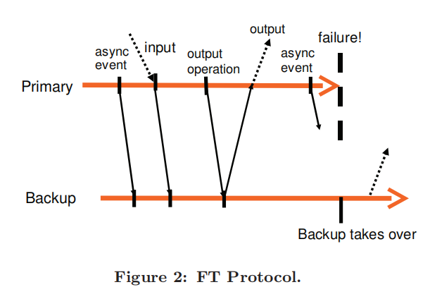 【译文】The Design of a Practical System for Fault-Tolerant Virtual Machines 一种主备容错方案的可行解 - 知乎
