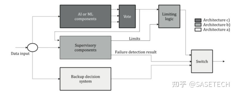 AI在功能安全中的应用与风险分析——基于ISO/IEC TR 5469的深度解读 - 知乎