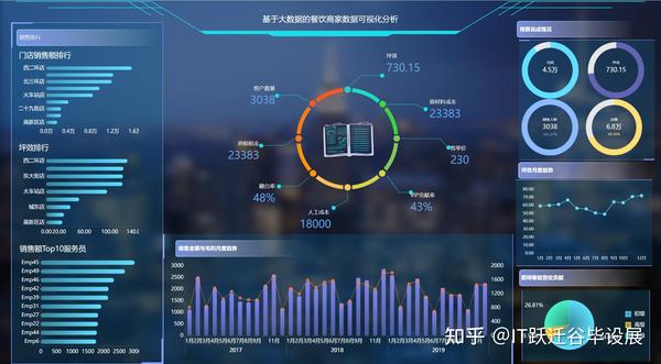 基于大数据的外卖点餐餐饮商家数据可视化分析 Spark毕业设计选题推荐 知乎 