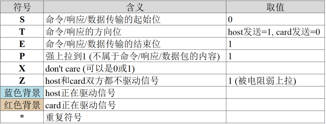 SD2.0协议详解：命令格式、初始化/读取/写入 - 知乎