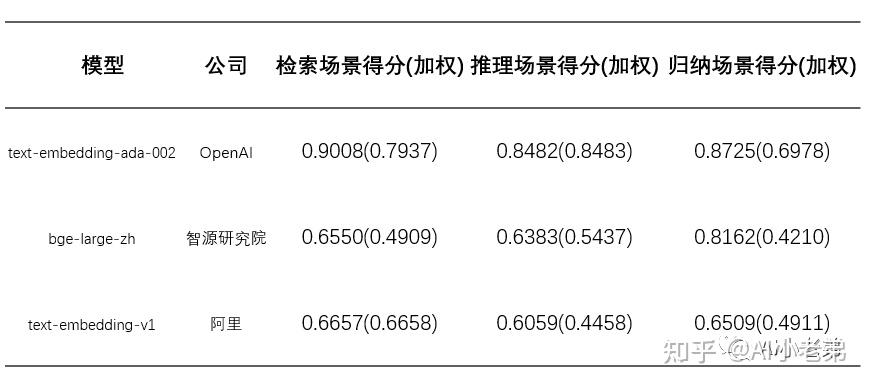 OpenAI依然遥遥领先：实战对比OpenAI、BGE-Large以及阿里Embedding模型效果 - 知乎