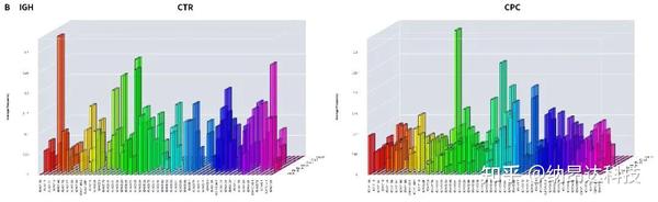 基于NGS靶向捕获测序技术的免疫组库(TCR/BCR）分析示例 - 知乎