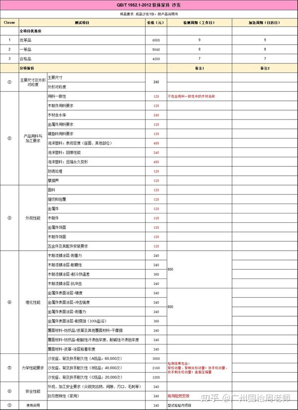 广州QB/T 1952.1-2012 软体家具检测QB/T 1952.1-2012 软体家具 沙发检测 - 知乎