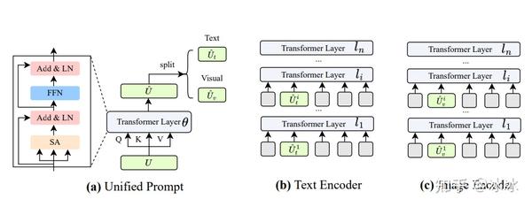 Muti-Modality Prompt Tuning：“UNIFIED VISION AND LANGUAGE PROMPT LEARNING”论文精读 - 知乎