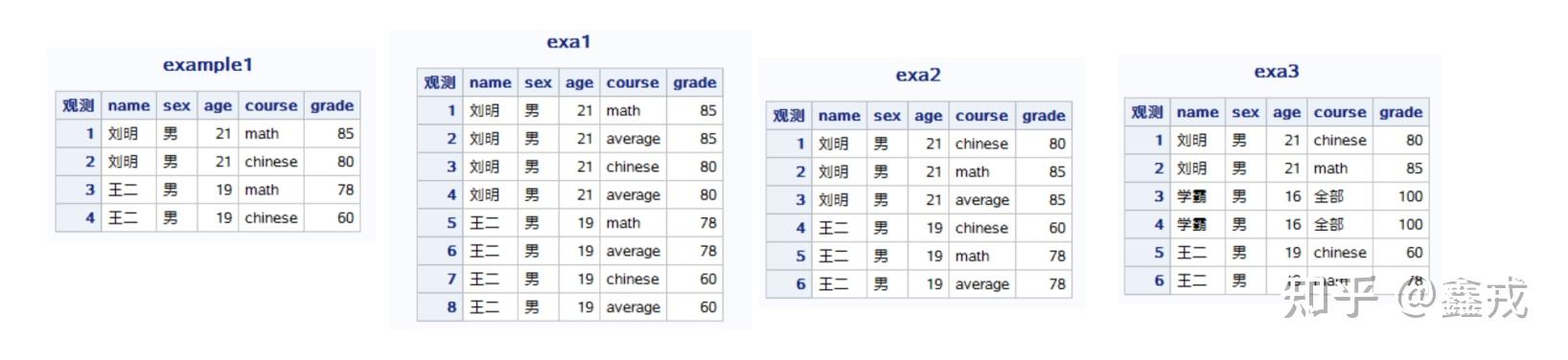 Sas中的output 知乎