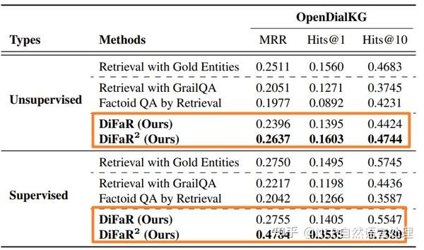 ACL2023 & Amazon | 知识图谱（KG）检索新框架：DiFaR，无需实体链接！ - 知乎