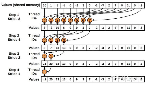 从头开始进行CUDA编程：线程间协作的常见技术 - 知乎