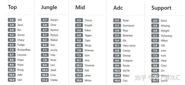 369世界第一，Faker不再被看好，MSI选手排名出炉：JDG遭到毒奶 - 知乎
